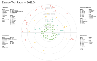 Evolving your technical capabilities with a Tech Radar - CMG Change ...